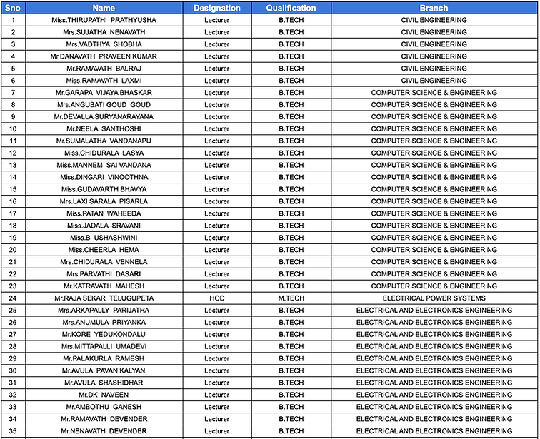 Faculty of Polytechnic | TRR Group of Institutions